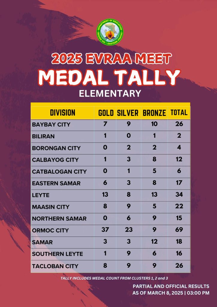 EVRAA 2025: Ormoc City athletes take unstoppable lead, rivals try to ...